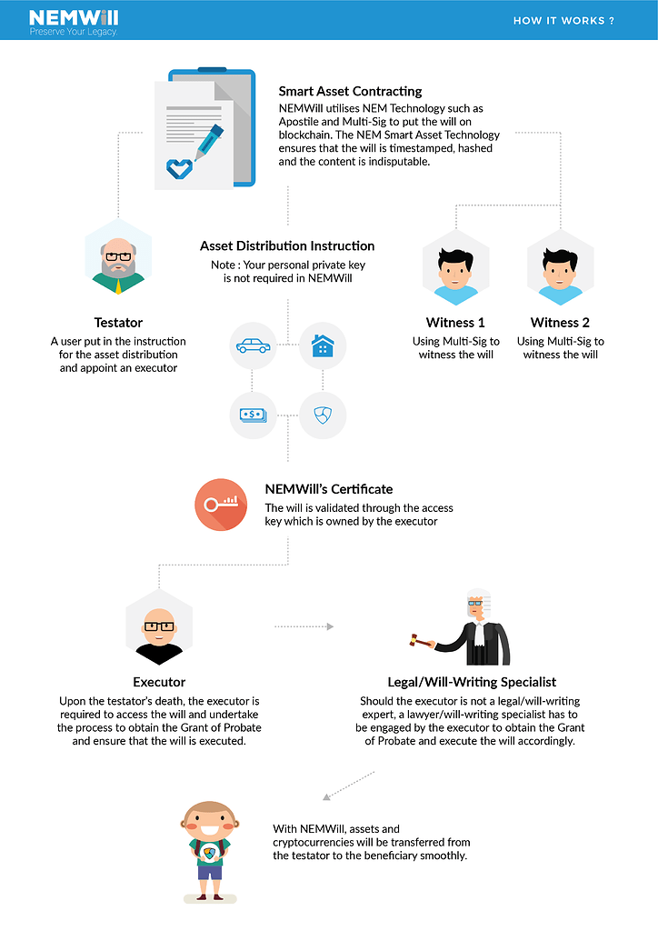 How to make your XEMs inheritable when you pass on? Introducing NEMWill ...