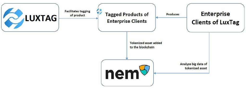 Community Fund Proposal: LuxTag - A holistic commercial application powered by NEM - Voting has ...